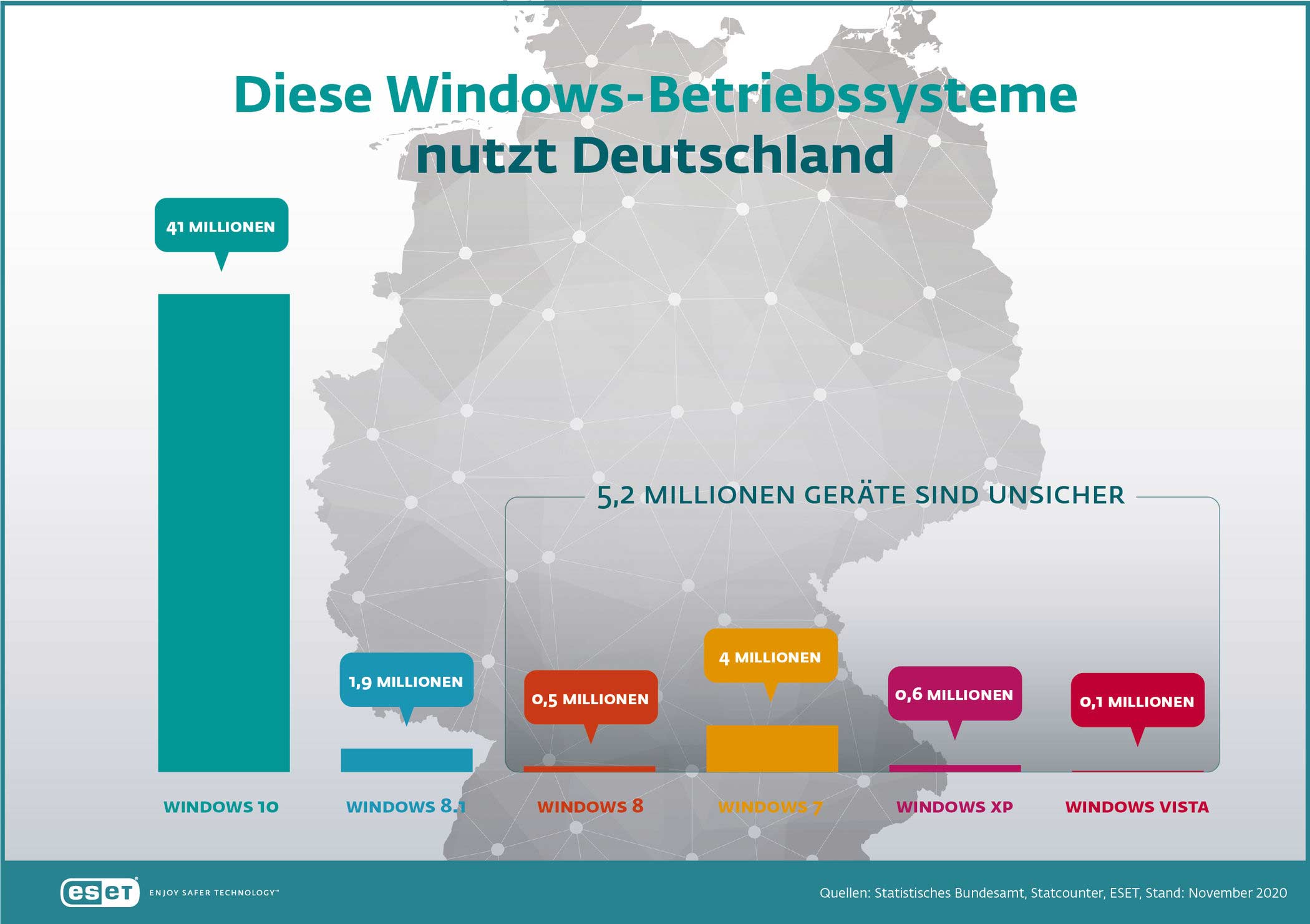 5,2 Mio. Computer in Deutschland nutzen altes Windows ... im Bauletter ...
